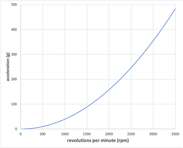 MEMs Accelerometers for Industrial Monitoring | DigiKey